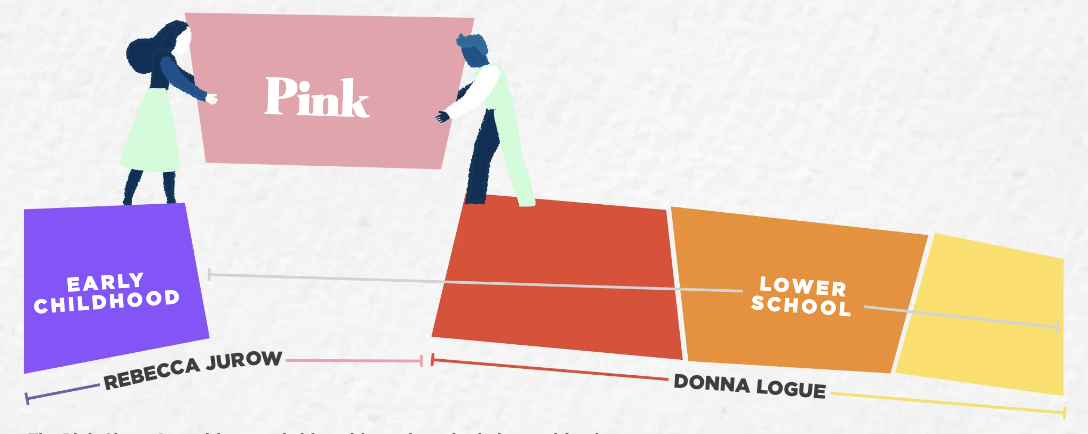 Crossing the Bridge with Pink Cluster - Stephen Gaynor School